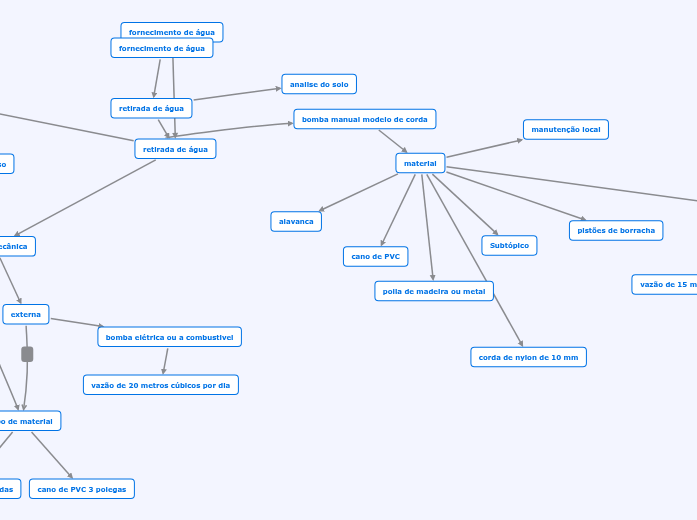 fornecimento de água - Mind Map